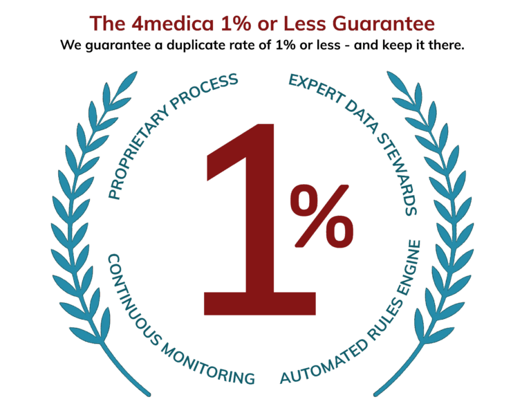 MPI (Master Patient Index) Identity Matching | 4medica